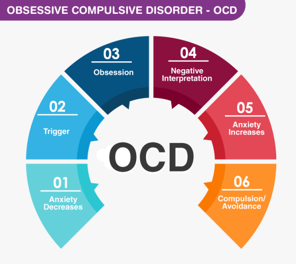 Obsessive Compulsive Disorder - Sanjeevini Foundation